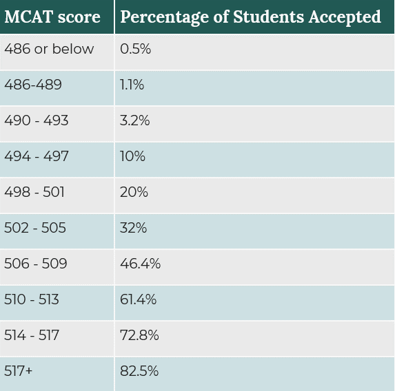What is a Good MCAT Score to Get Into Medical Schools?